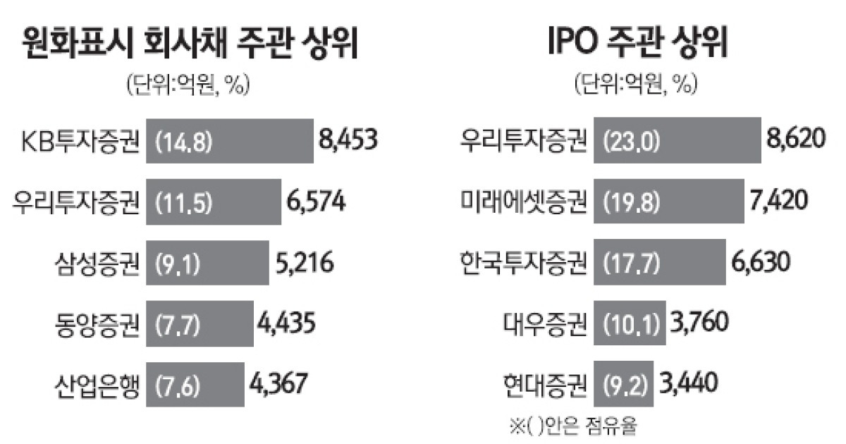 원화표시 회사채 KB證·IPO 우리투자 '톱'
