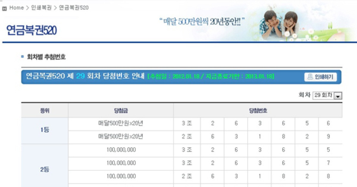 연금복권 29회 당첨번호 '3조 263656번, 2조 631829번'