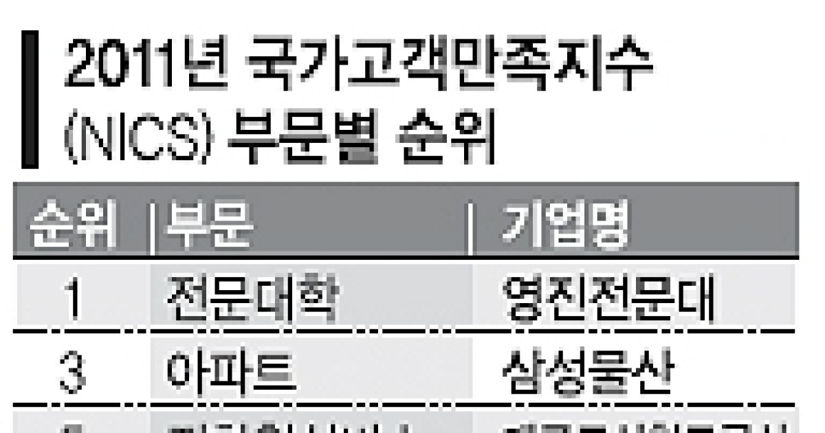 작년 NCSI 영진전문대 1위