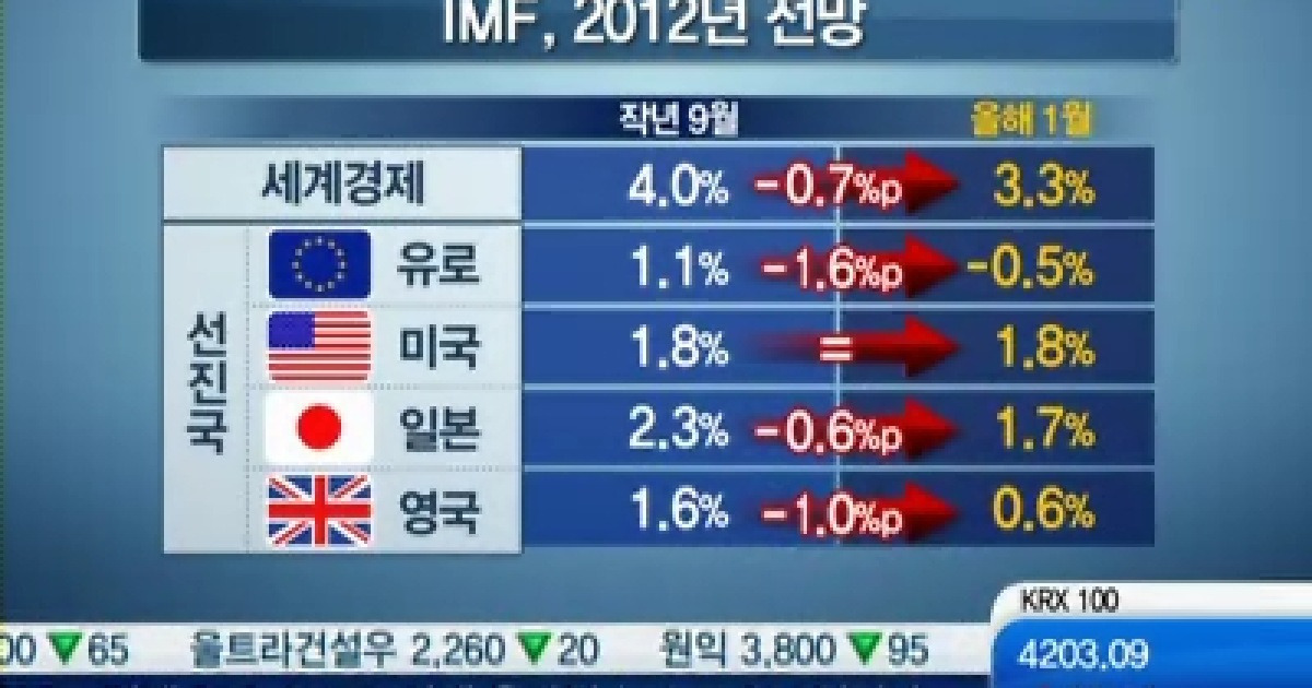 유로존 위기에 '발목'..IMF, 세계 경제성장률 하향 조정