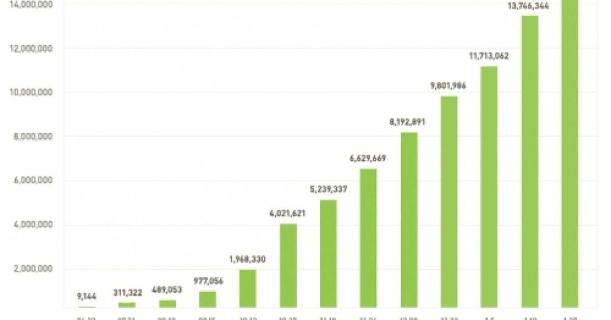 NHN 라인, 유럽서 돌풍..1천500만 돌파