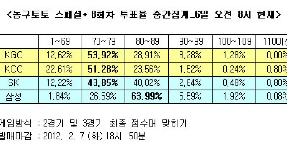[토토] 농구토토 스페셜+ 8회차 'KGC-KCC 접전' 전망