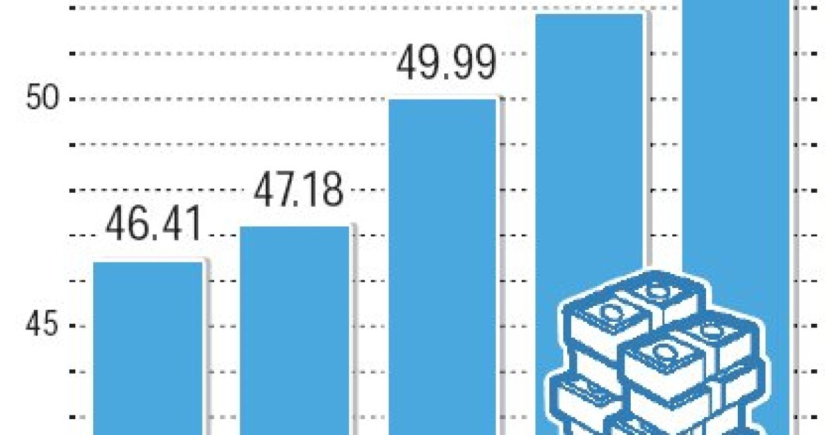 Chaebol's economic dominance increases