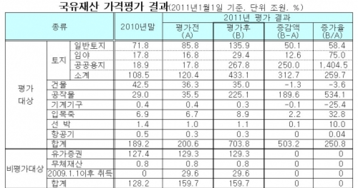 작년 국유 재산 863조원..272% 급증
