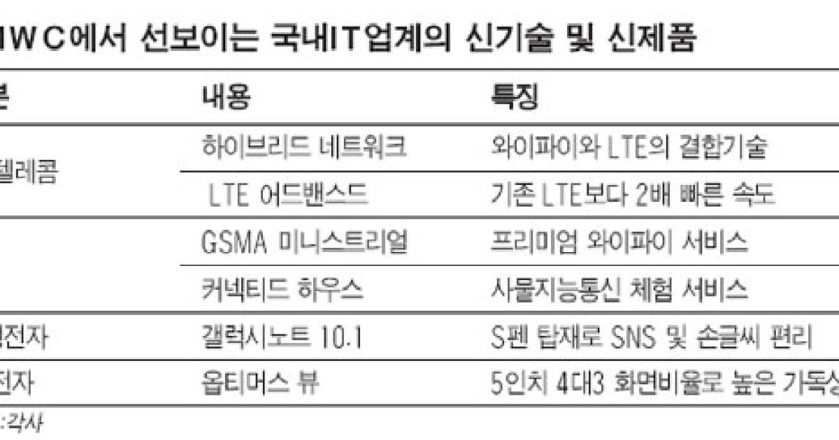 KT, NFC 기반 가정용 도어락.. SKT, 하이브리드 네트워크 첫선