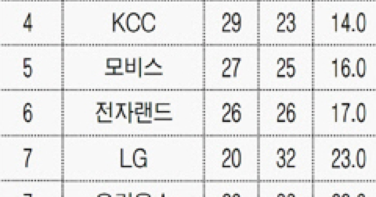 KT·KCC "PO 유리한 3위 양보 못해"