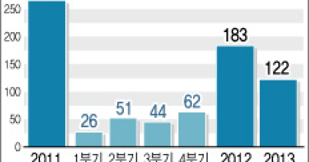 KDI 2012~2013 경제전망
