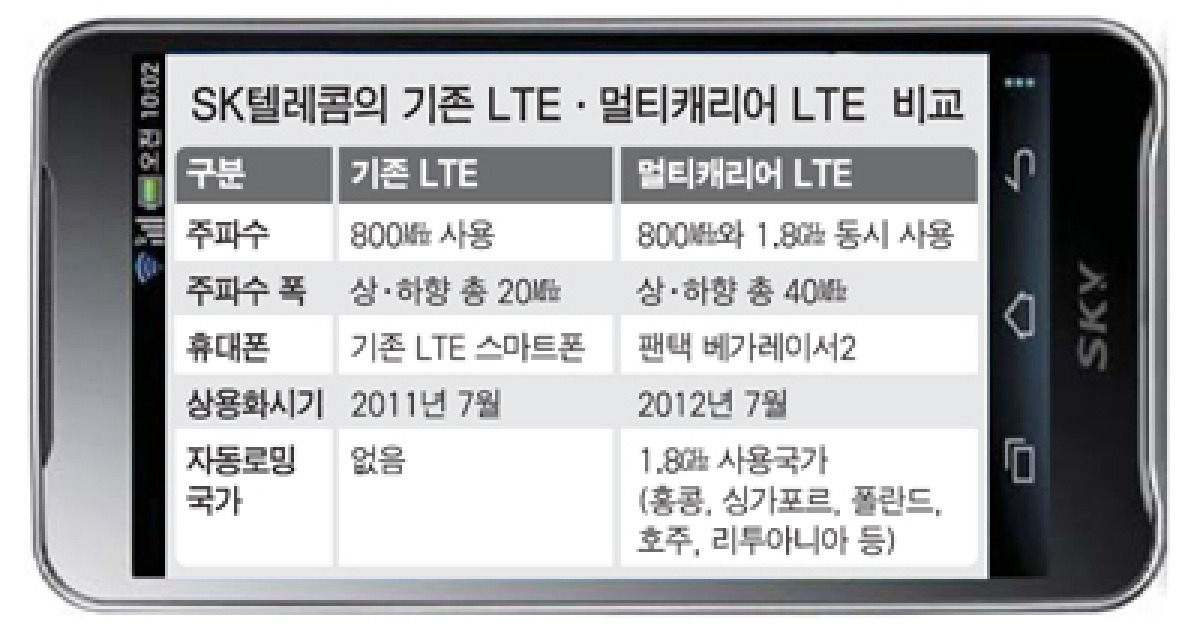 SKT, 주파수 확장.. LTE 고속도로 뚫렸다