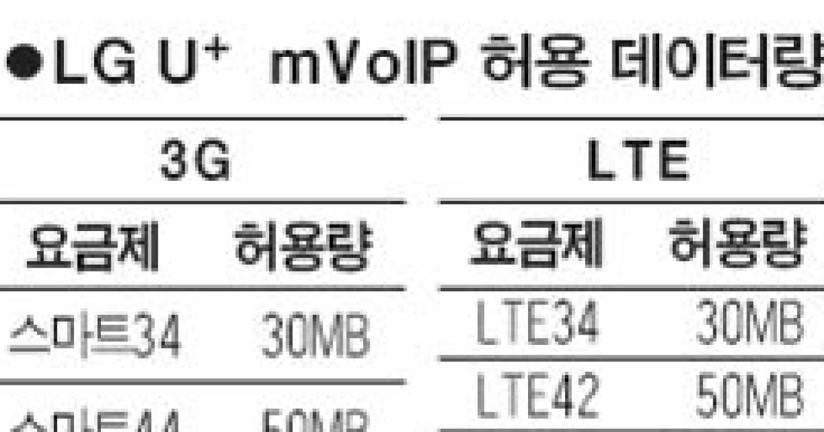 LGU+ "월 7900원 더 내야 보이스톡 전면 허용"
