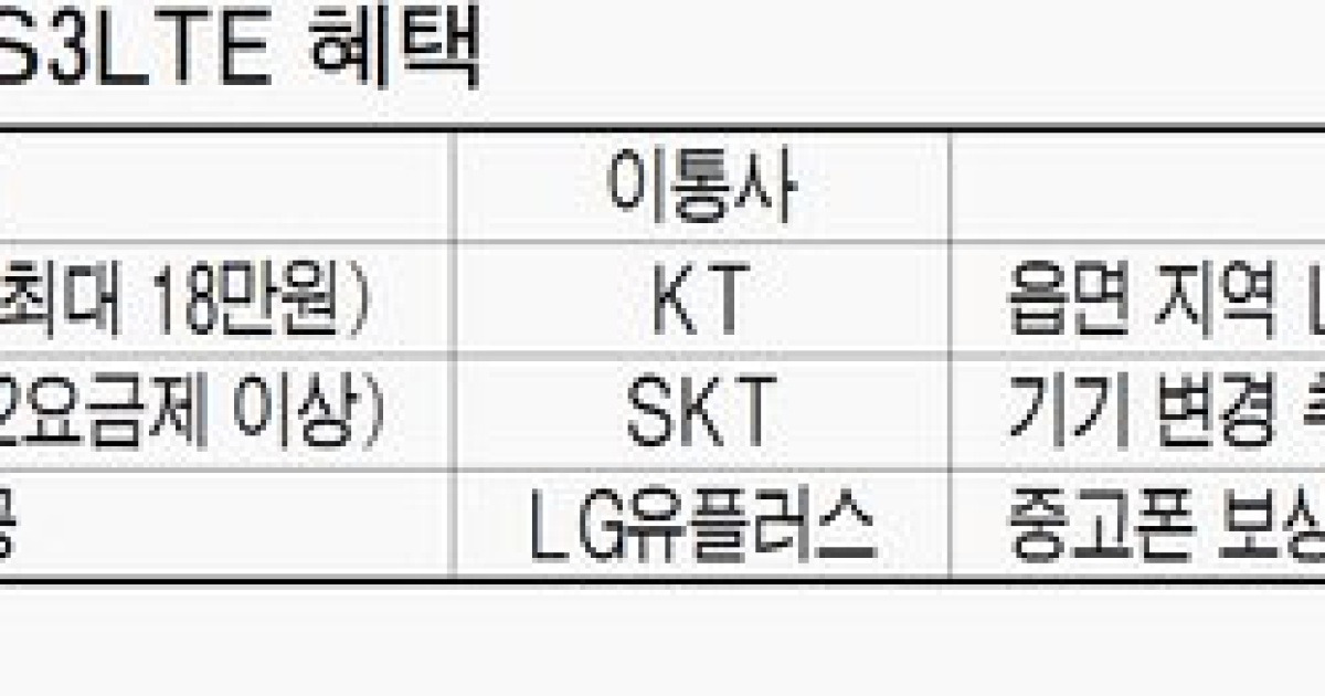 갤럭시S3 LTE 9일부터 정식 판매