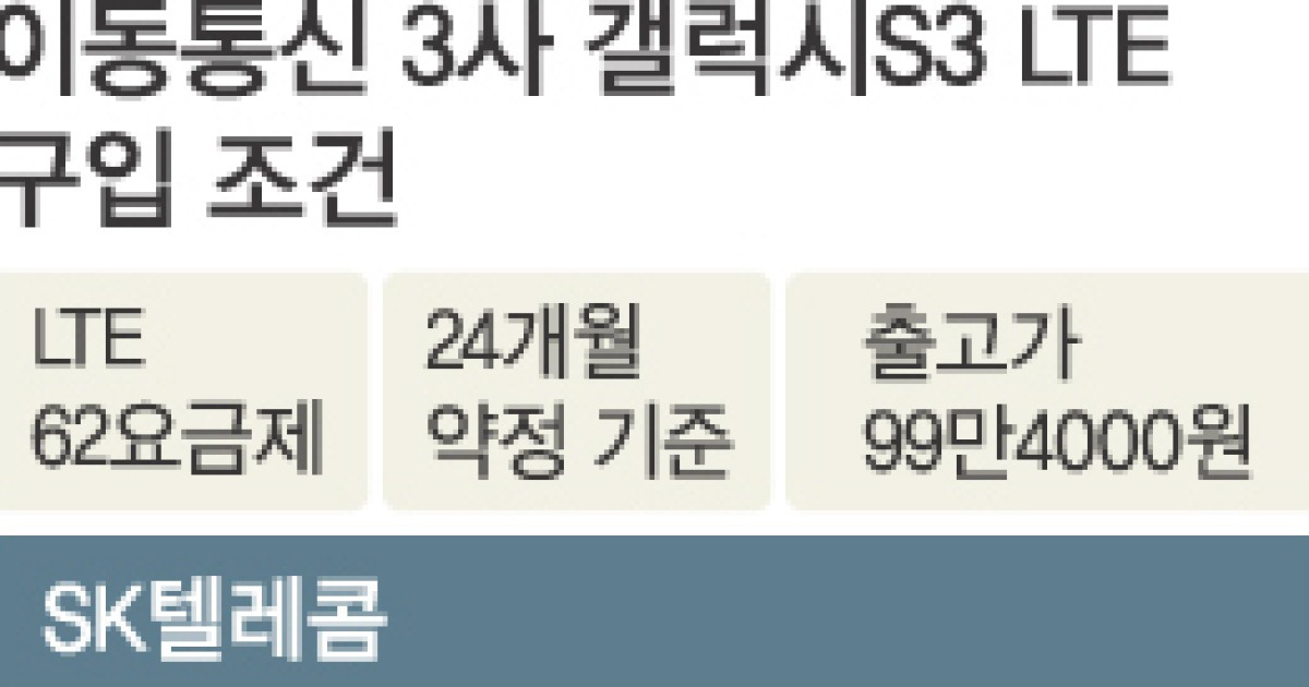 갤럭시S3 LTE, 국내 출시 첫날 5만대 개통 '대박'