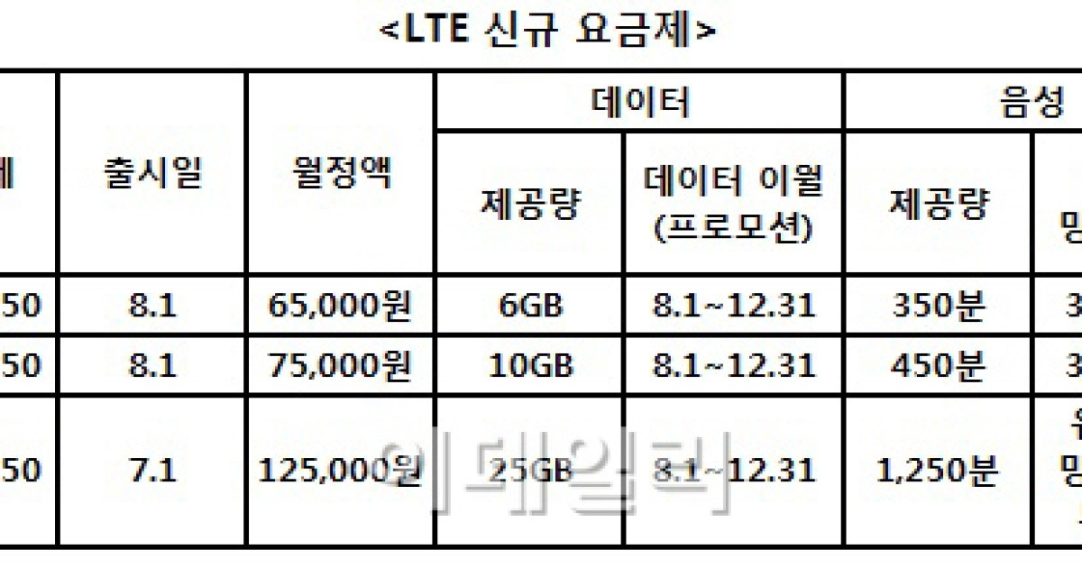 LTE 꼴찌 KT, VoLTE·파격 요금제 앞세워 판세 뒤집기
