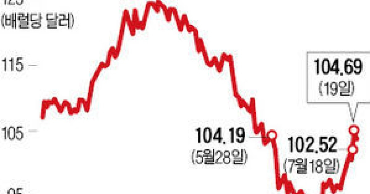 중동 불안..WTI 90弗 돌파