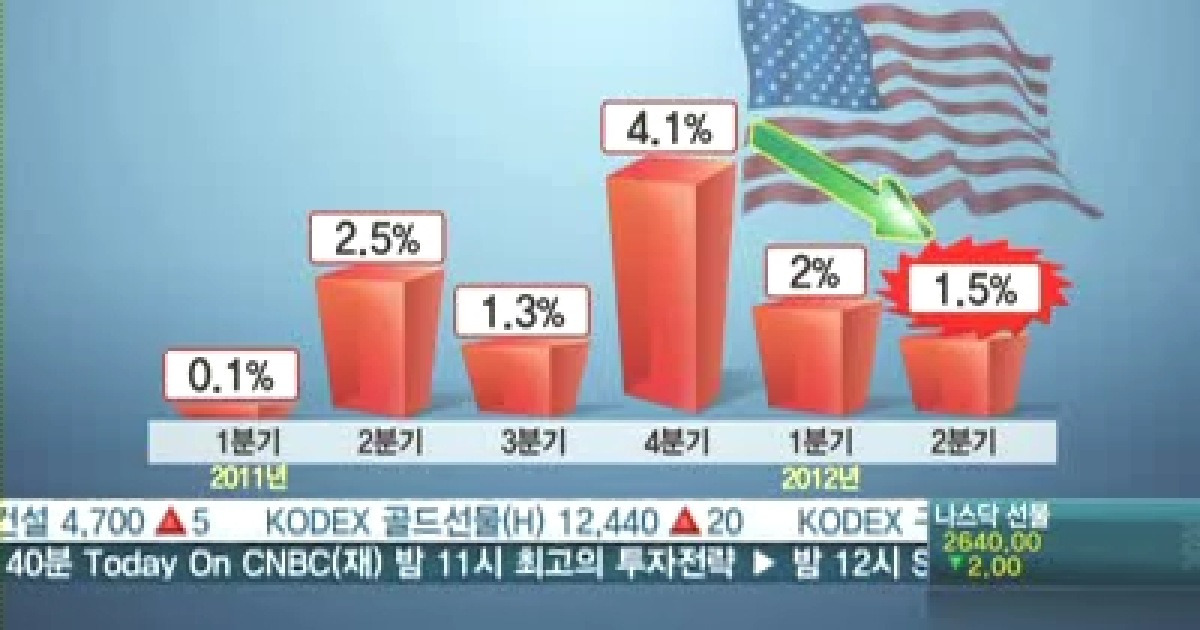 FOMC 앞둔 美, 경기회복 더디지만 'QE3' 시기상조?