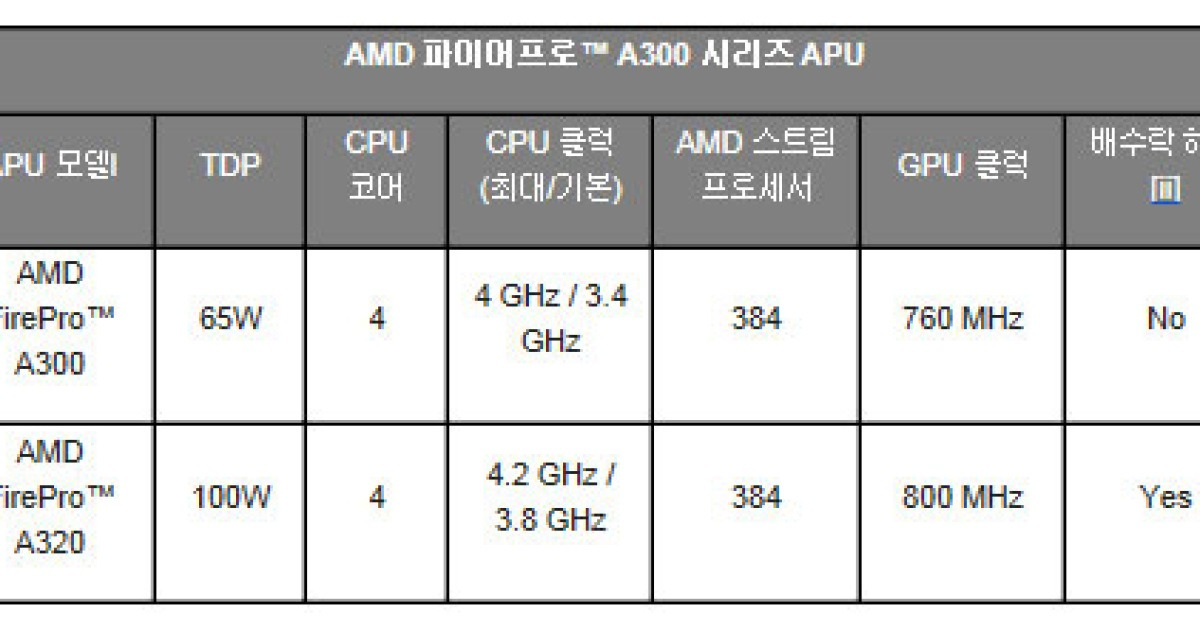 AMD, '파이어프로 A300 시리즈 APU' 출시