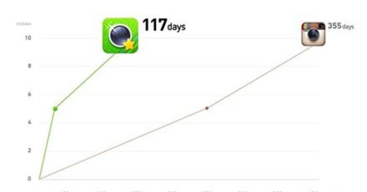 NHN '라인 카메라', 4개월 만에 1000만 다운로드