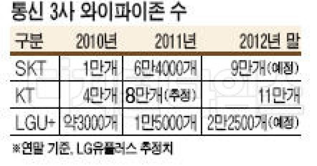 SKT, 와이파이존 KT 바짝 추격