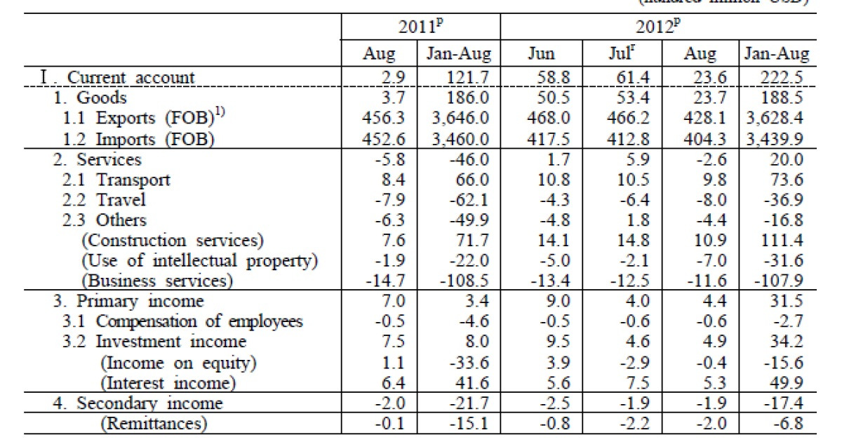 [Press Release] Balance of payments during August 2012 (preliminary ...