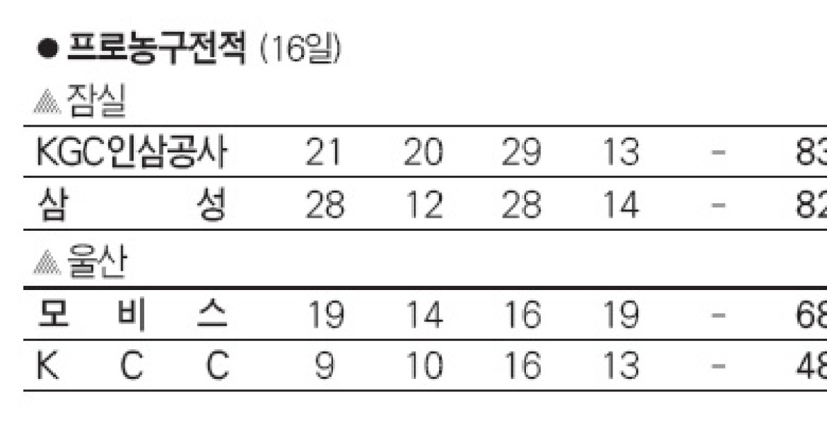 KGC, 삼성전 8연승.. 모비스는 공동 선두에