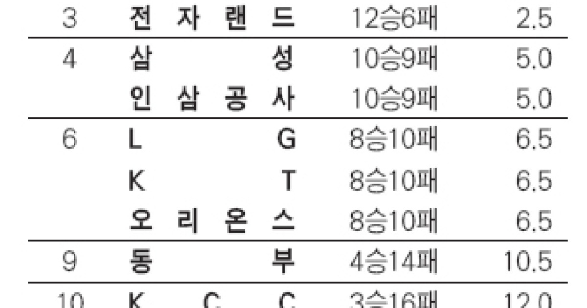 홈에서 KCC 32점차 대파.. 6연승 SK 단독선두