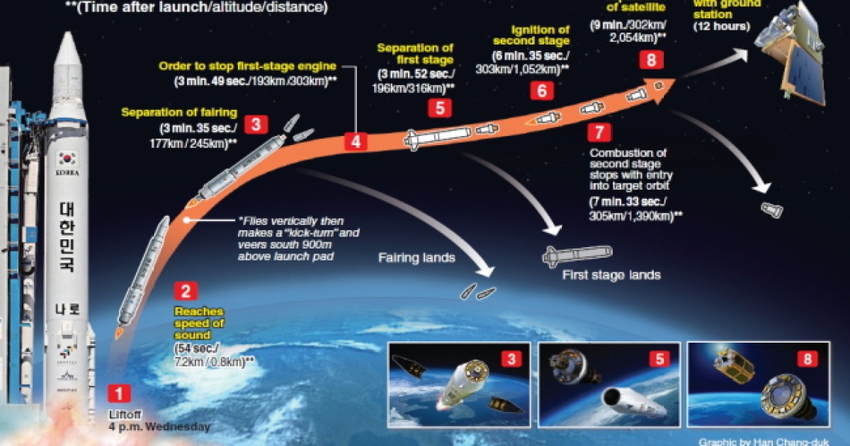 Korea takes crucial step toward space era