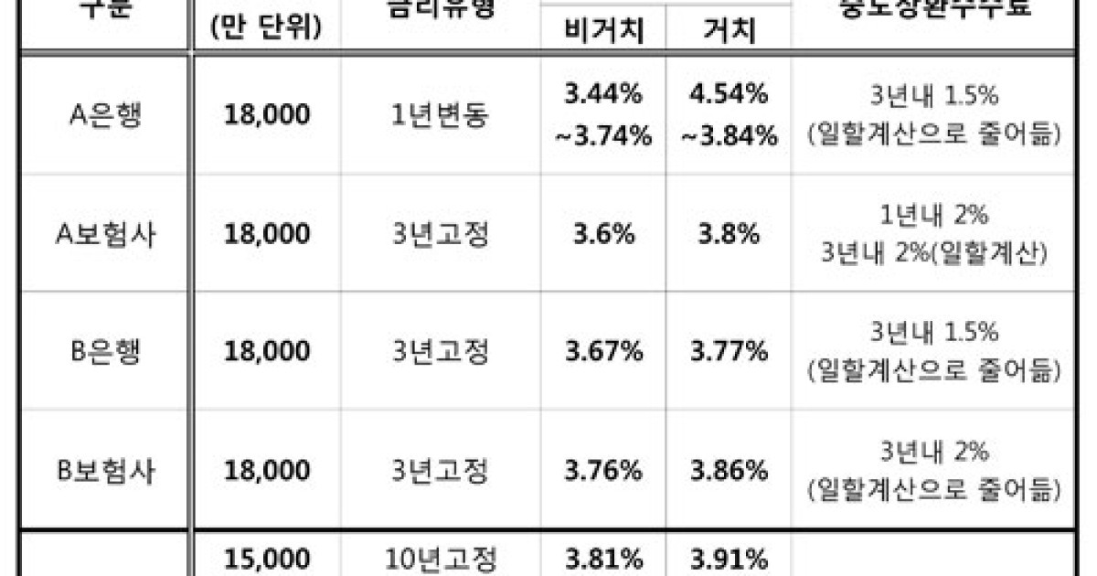 주택·아파트담보대출금리 은행별 비교로 갈아타기해볼까