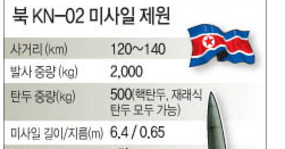 북 KN-02 미사일 제원