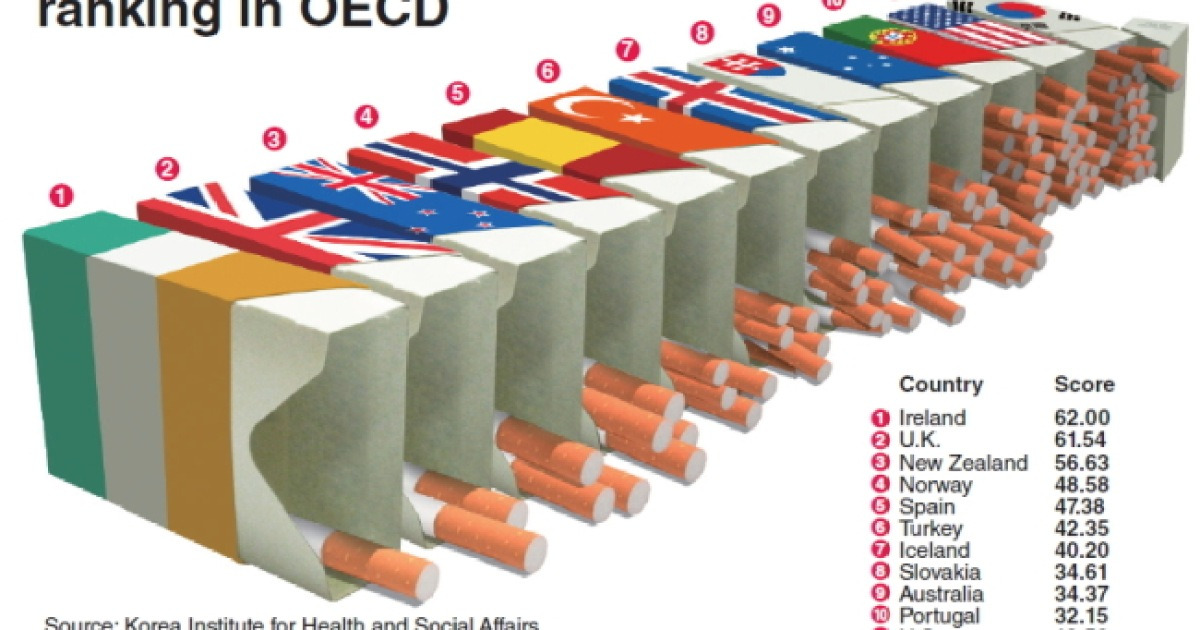 [Graphic News] Korea's anti-smoking policy ranks near bottom in OECD