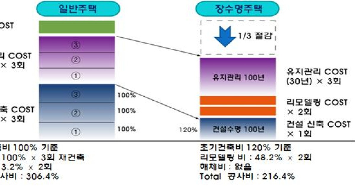 이제 우리도 100년 가는 아파트 짓는다