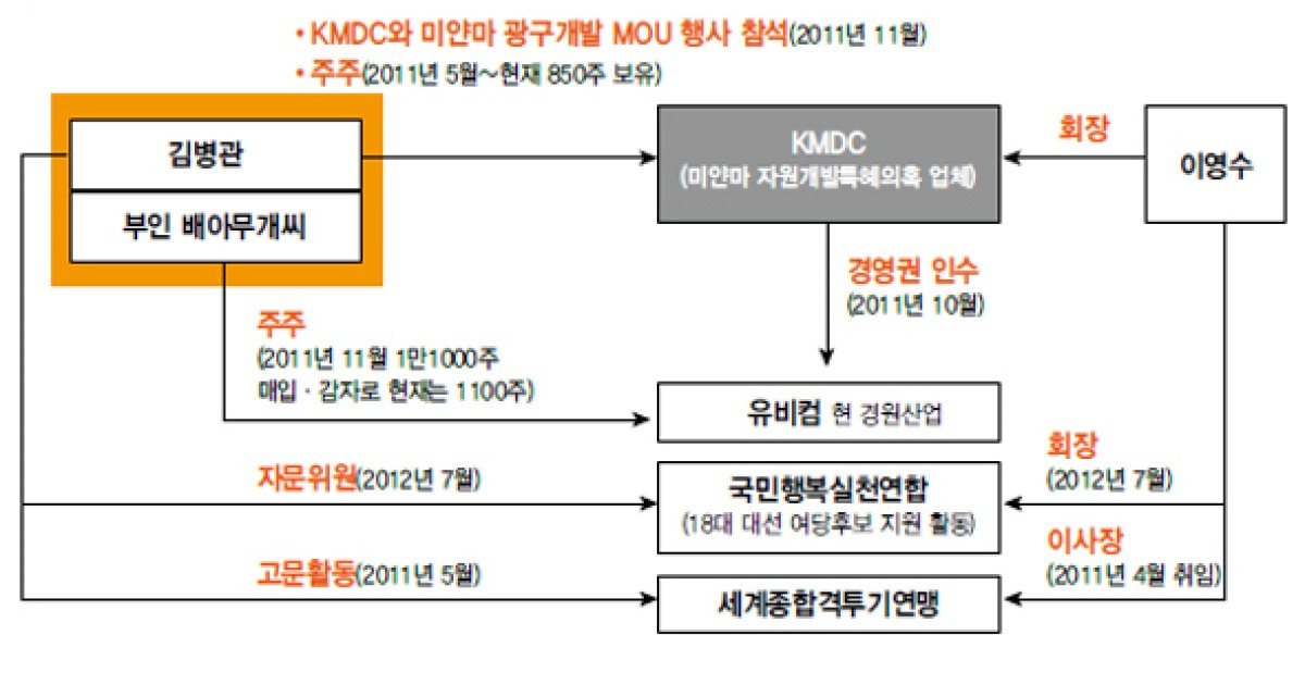 김병관, 이영수 KMDC회장과 다른 연줄도 많다