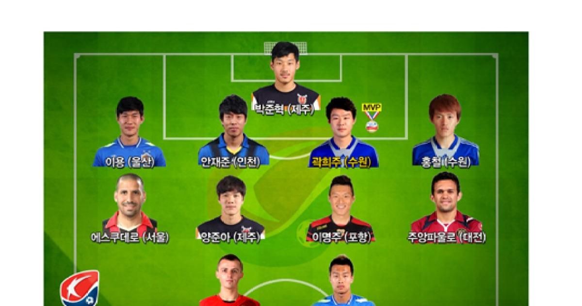 전북 잡은 곽희주, 클래식 4R MVP..챌린지는 정조국