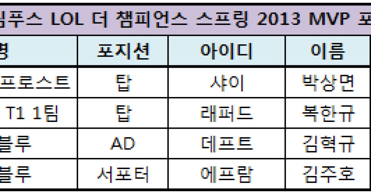 올림푸스 LOL 챔피언스 스프링 2013 MVP 포인트 누적 합계