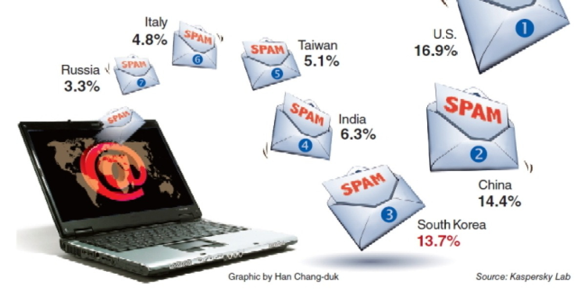 [Graphic News] Korea ranked No. 3 originator of spam emails