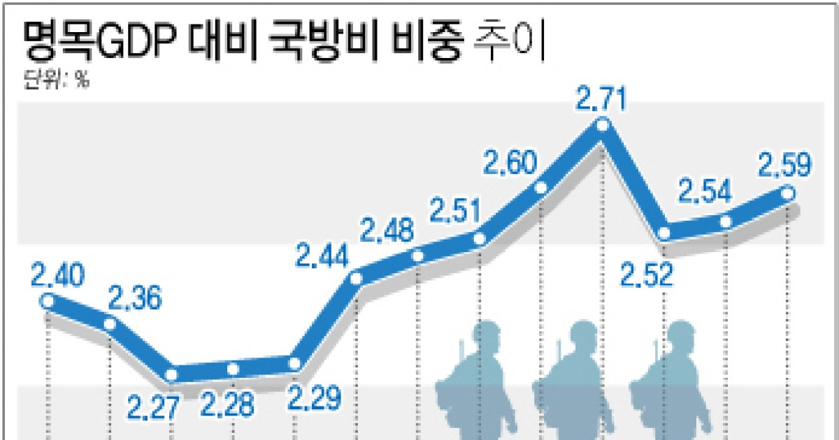 명목GDP 대비 국방비 비중 추이
