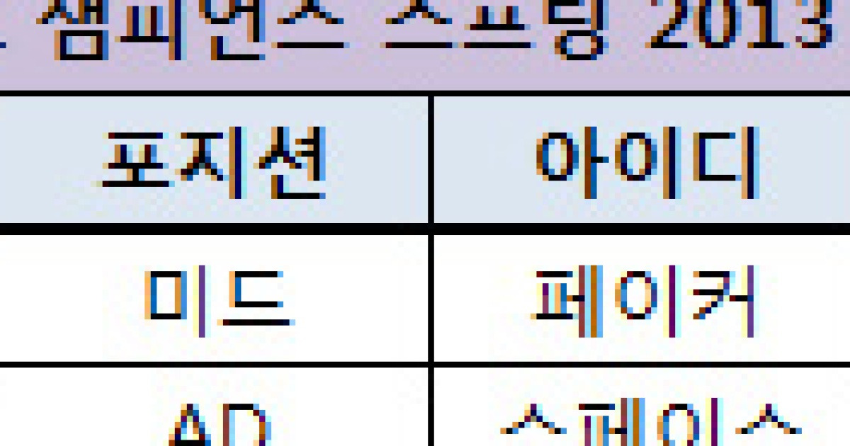 올림푸스 LOL 챔피언스 스프링 2013 MVP 포인트 누적 합계