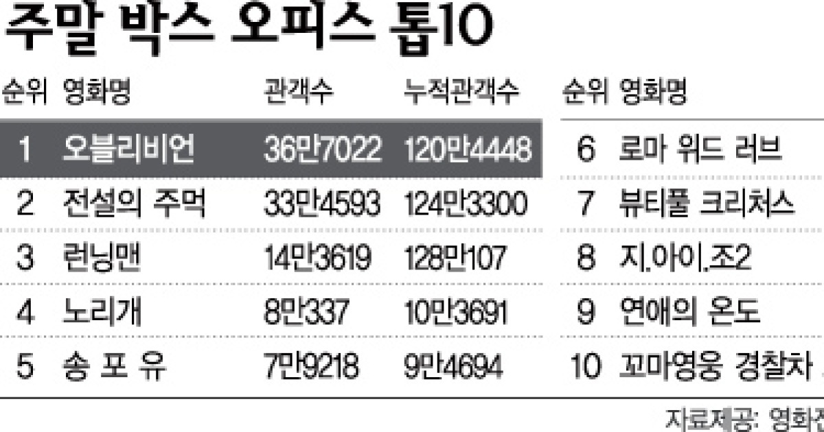 성상납 소재 노리개 개봉 첫주 4위