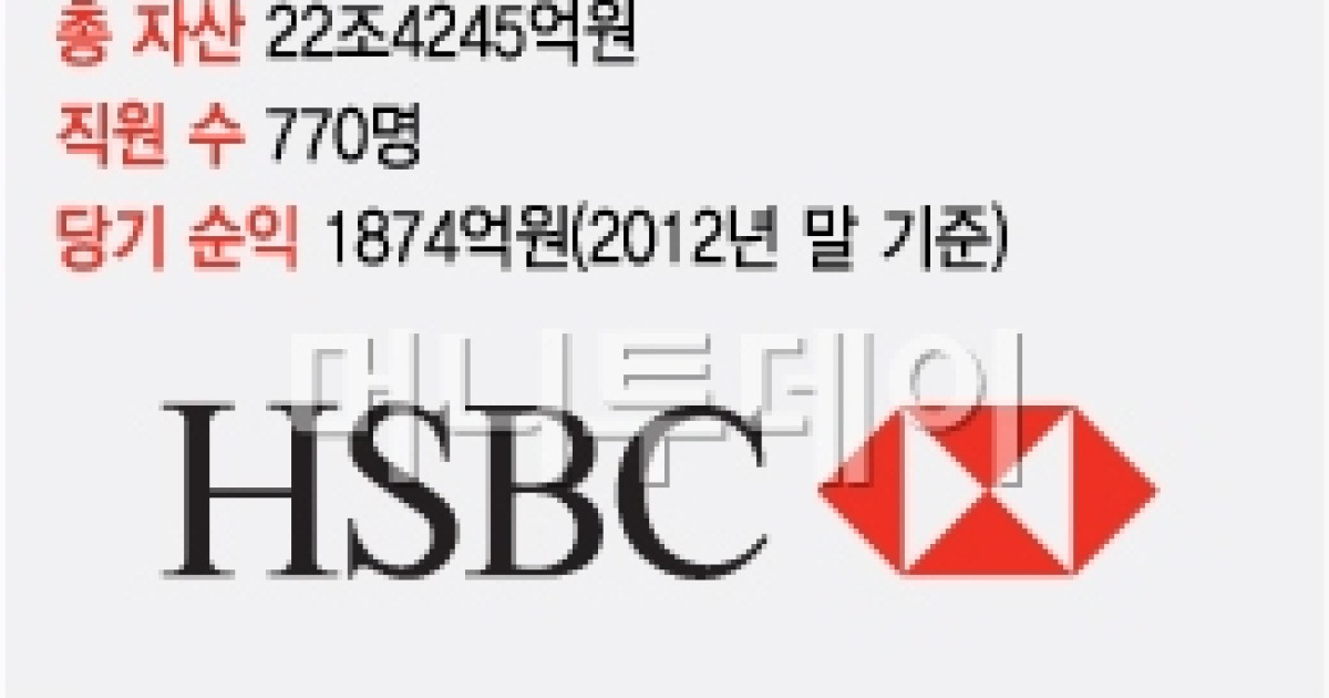 HSBC 한국서 소매금융 사실상 철수 수순