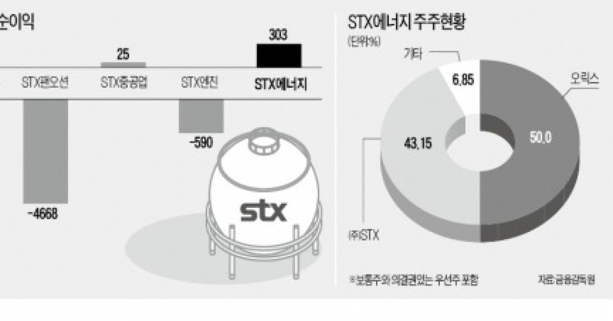 [마켓인사이트] 日 오릭스-STX, 에너지 계열분리 '충돌'