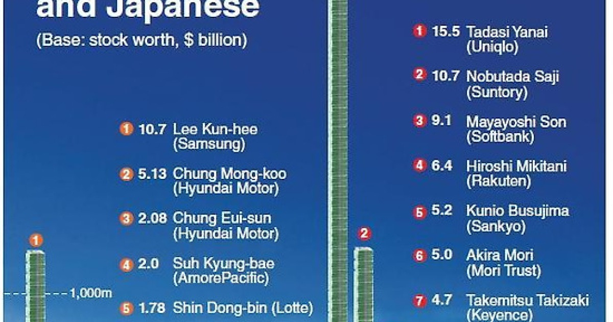 [Graphic News] Korean, Japanese billionaires acquire wealth differently