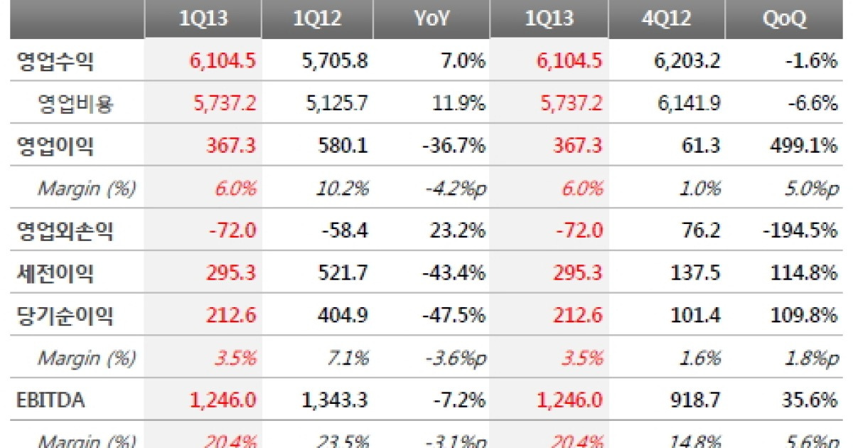 KT, 1Q 영업익 3673억..작년비 36.7%감소(상보)