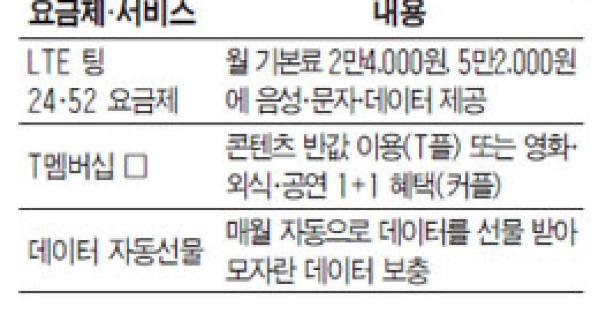 SKT "1020세대 잡아라"..청소년 LTE 요금제·멤버십 출시