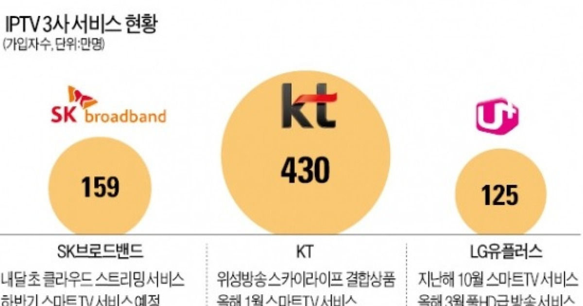SK '클라우드 스트리밍'으로 IPTV 서비스 혁신