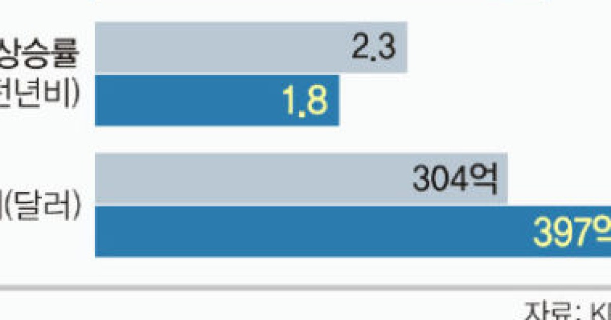 KDI, 2013년 성장률 2.6%로 하향