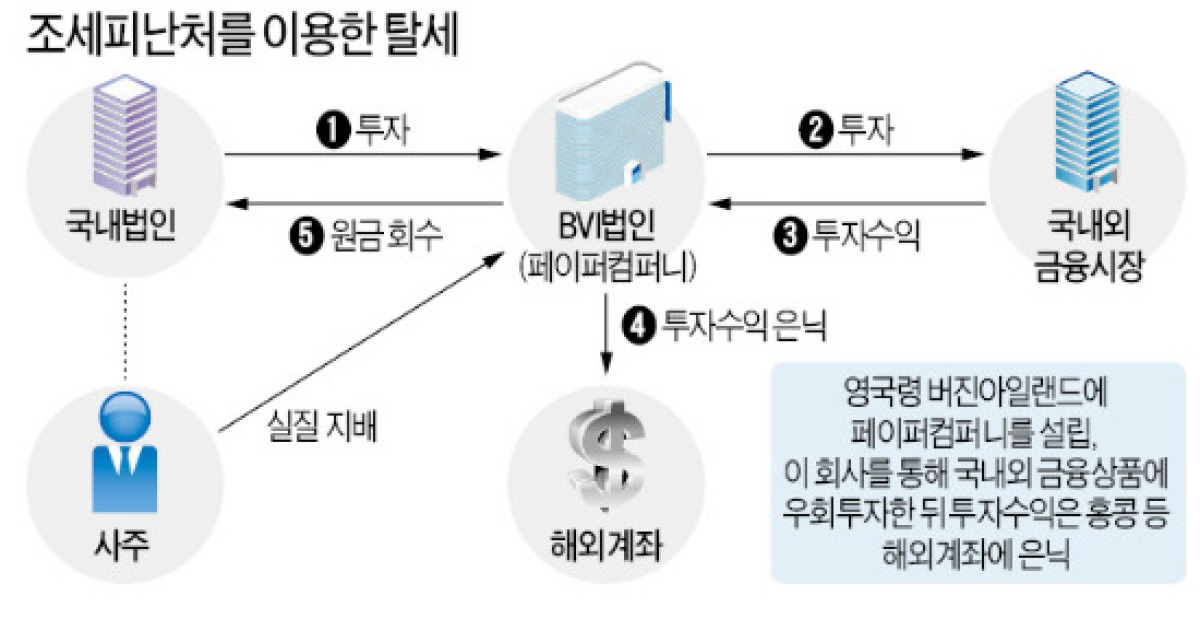 [focus] 절세와 탈세의 경계선 도마위에 오른 조세피난처