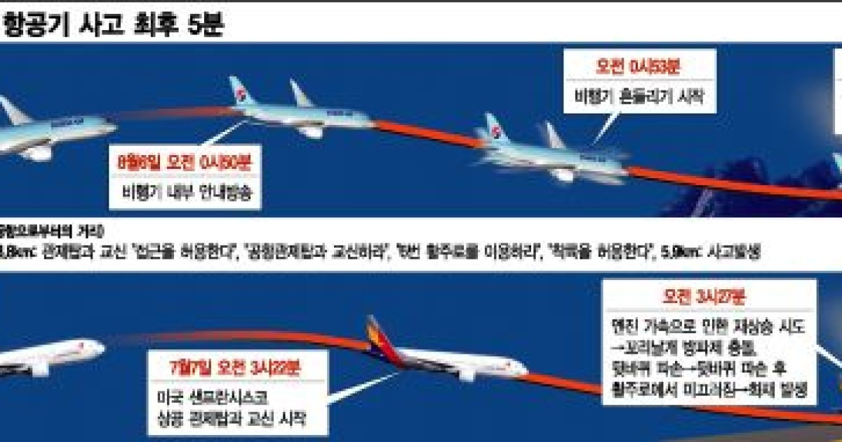 [아시아나機 착륙사고]1997년 괌 추락 악몽의 재현