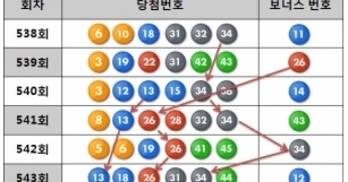 로또 1등 최근 잘 나오는 당첨번호 '13·26·34'