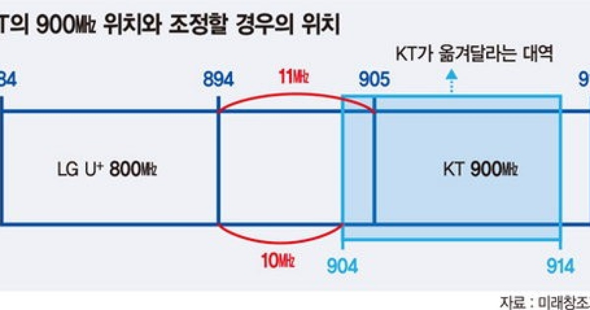 KT 주파수 옮기면 LG U+ LTE 불량