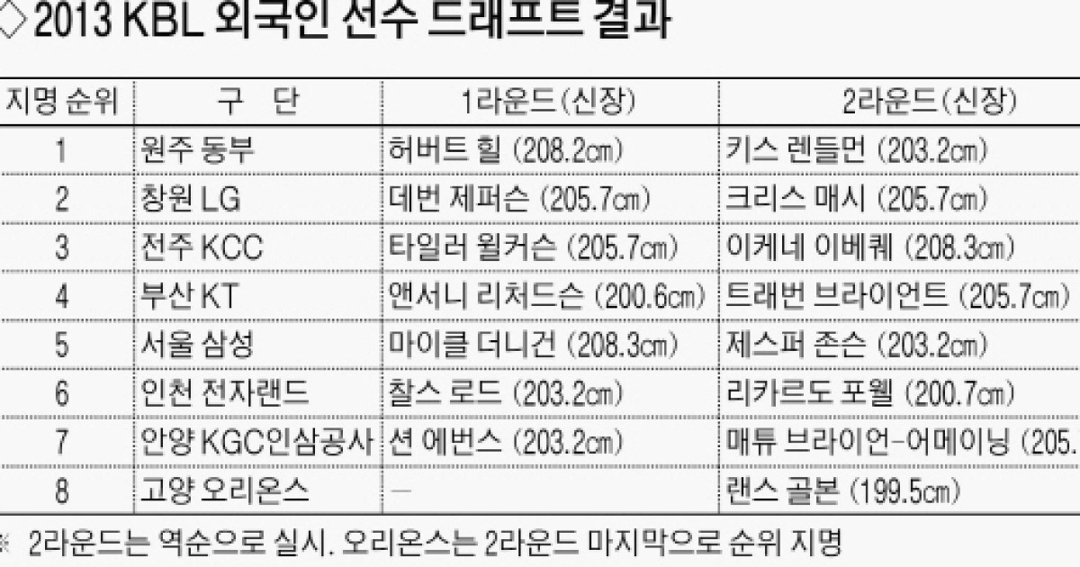 KBL, 외국인 선수 드래프트..동부, 힐 1순위 지명 '트리플 타워' 완성