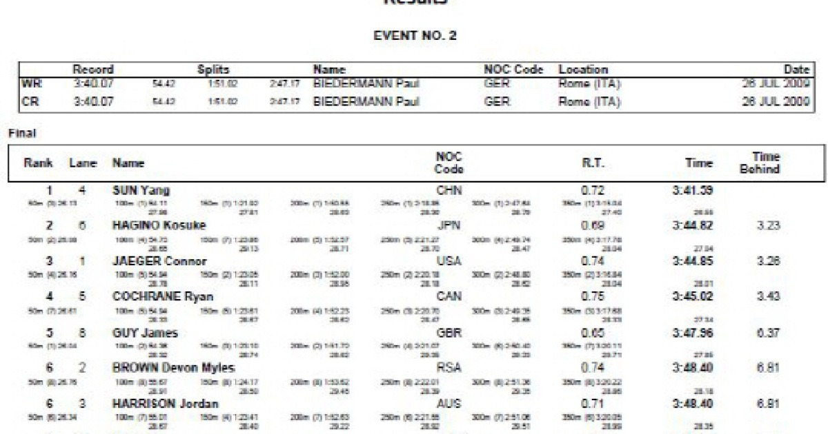 박태환 빠진 자유형 400m '예상대로' 쑨양의 독무대