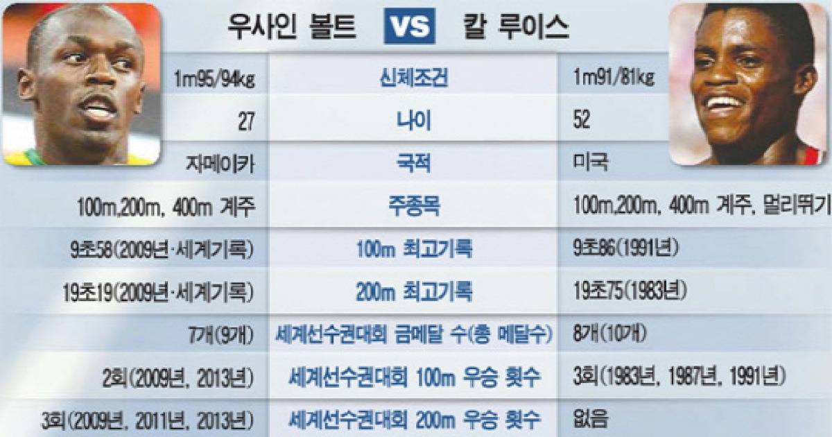 우사인 볼트, 세계선수권 사상 첫 남자 200m 3연패